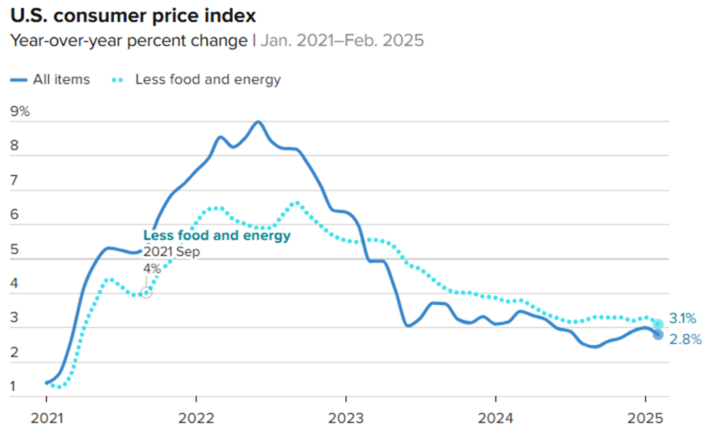 Inflation Rate dropped to 2.8% in February, Lower than expected Cattle ...