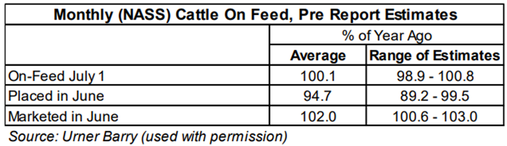 Cattle on Feed & Cattle Inventory Pre-Report Estimates Cattle Range