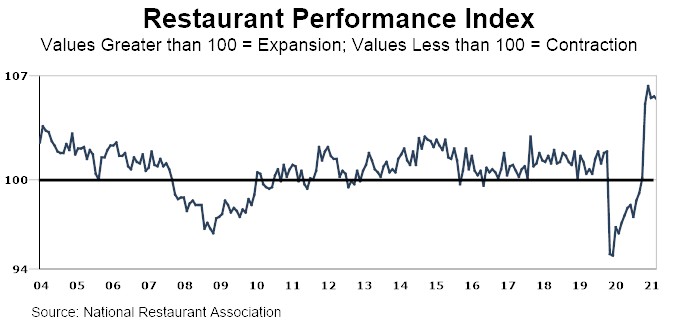 Restaurant Performance Index Cattle Range