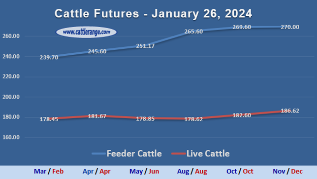 Cattle Futures’ Long-Term Market Outlook Cattle Range