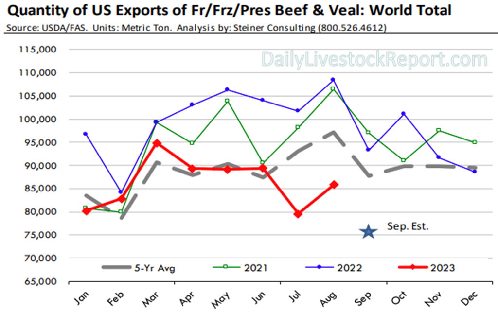 Current Beef Export Data Cattle Range