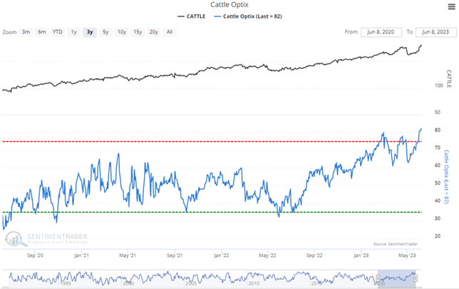 Cattle & Corn Bullish/Bearish Consensus Charts Cattle Range
