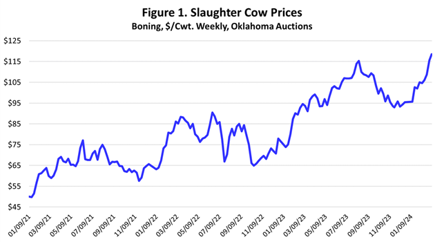 Chart of the Week Cattle Range