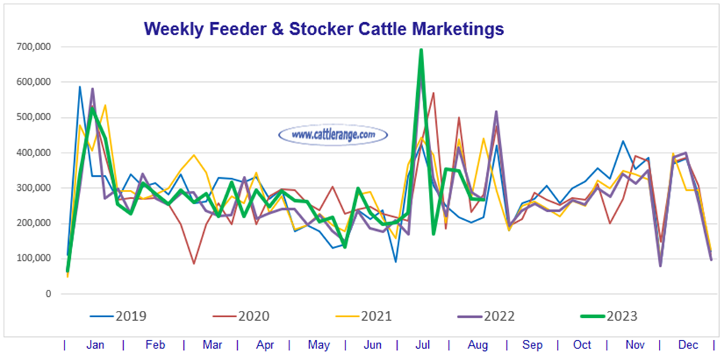 Feeder & Stocker Cattle Marketings for the week ending 8/19/23 Cattle Range