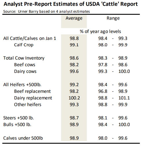 Analyst Estimates of January 1 Cattle Inventory Report Cattle Range