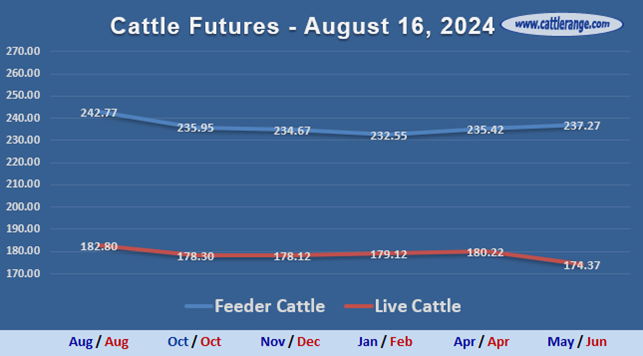 Cattle Futures’ Long-Term Market Outlook Cattle Range