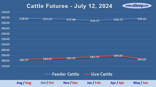 Cattle Futures’ Long-Term Market Outlook Cattle Range