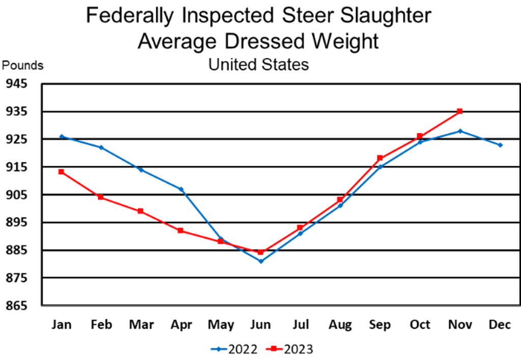 USDA Livestock Slaughter Report: Red Meat Production Down 2% from Last ...