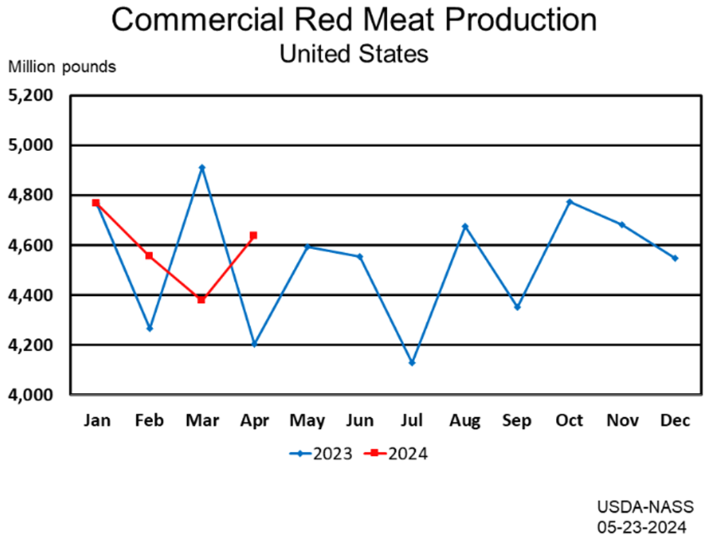 May Livestock Slaughter Report: Red Meat Production Up 10% Cattle Range