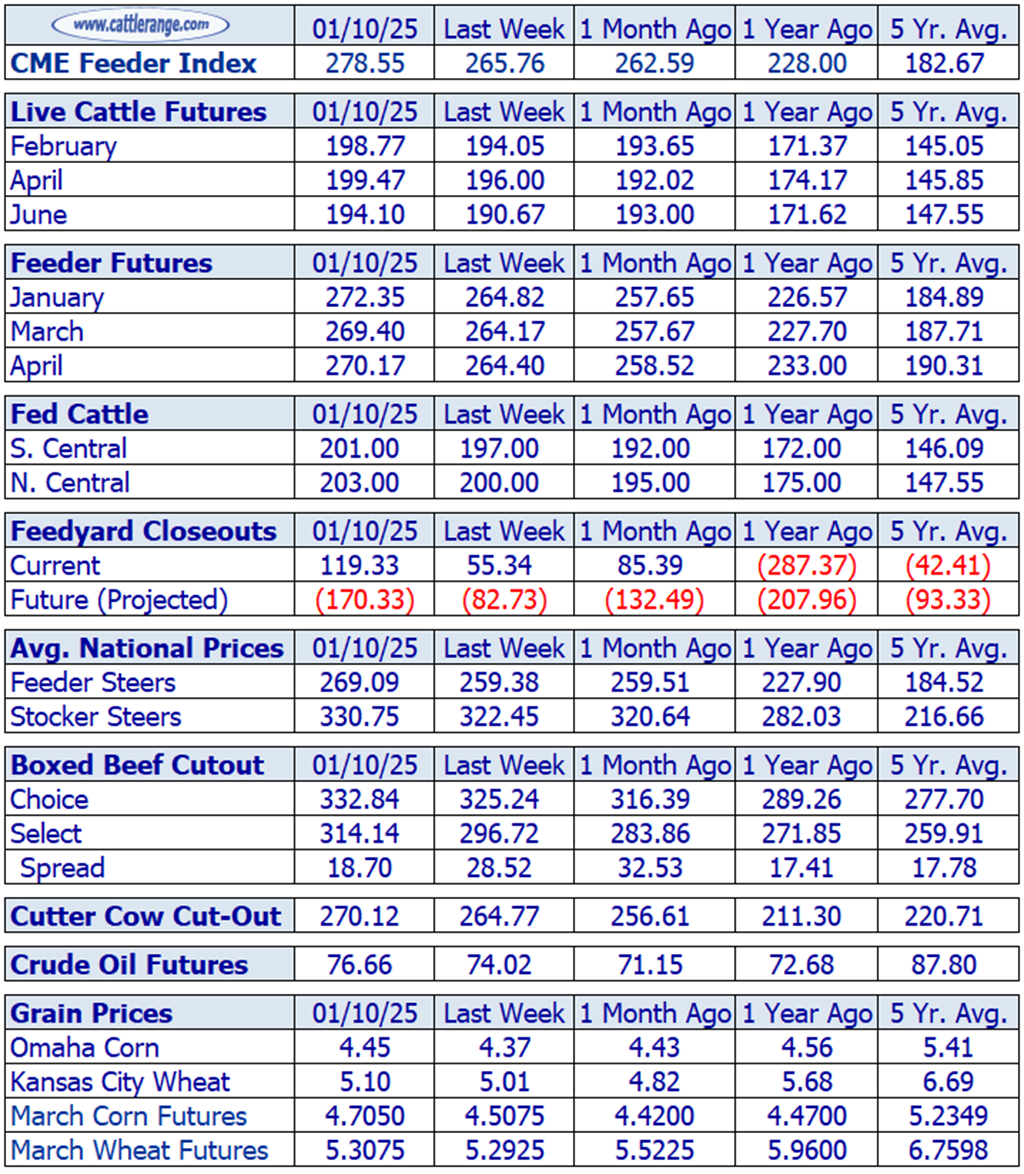 Weekly Cattle Market Overview for Week Ending 1/10/25 Cattle Range