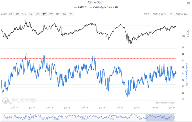 Cattle & Corn Bullish/Bearish Consensus Charts on The Cattle Range ...