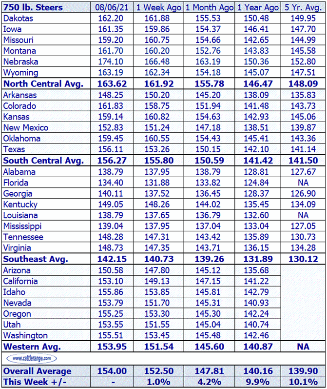 Weekly Feeder Cattle Prices by State on The Cattle Range Cattle Range Weekly Feeder Cattle Prices by State on The Cattle Range Cattle Range