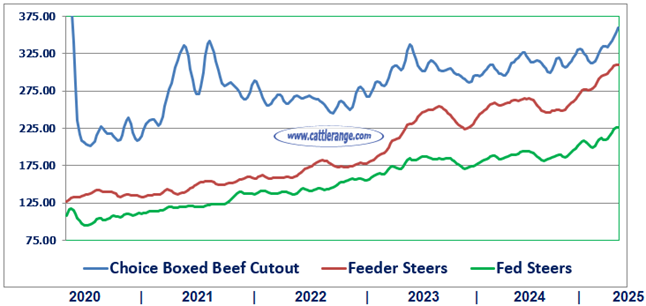 Feeder & Fed Steer Prices vs. Choice Boxed Beef Cutout Cattle Range