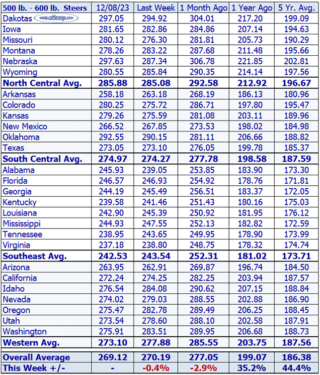 Weekly Stocker Calves Prices by State Cattle Range