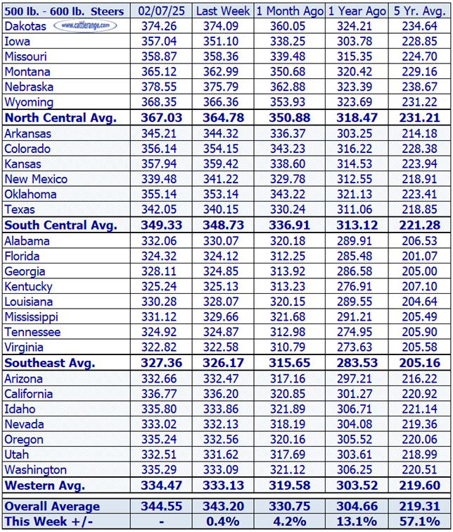Weekly Stocker Calves Prices by State Cattle Range