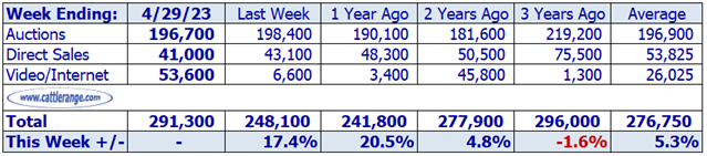 Feeder And Stocker Cattle Marketings For The Week Ending 4 29 23 Cattle Range