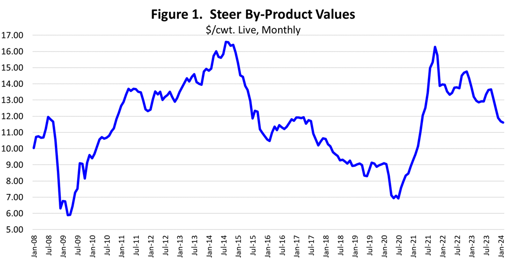 Understanding Beef By-Product Values Cattle Range