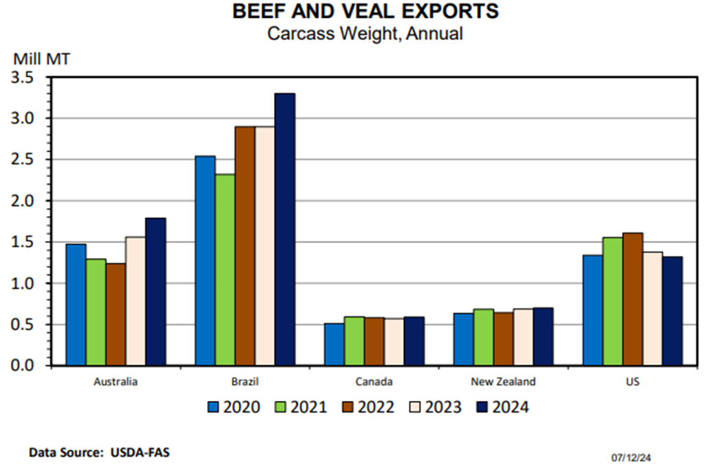 Global Beef Production to Increase +1%; U.S. Beef Exports Lower ... Global Beef Production to Increase +1%; U.S. Beef Exports Lower ...