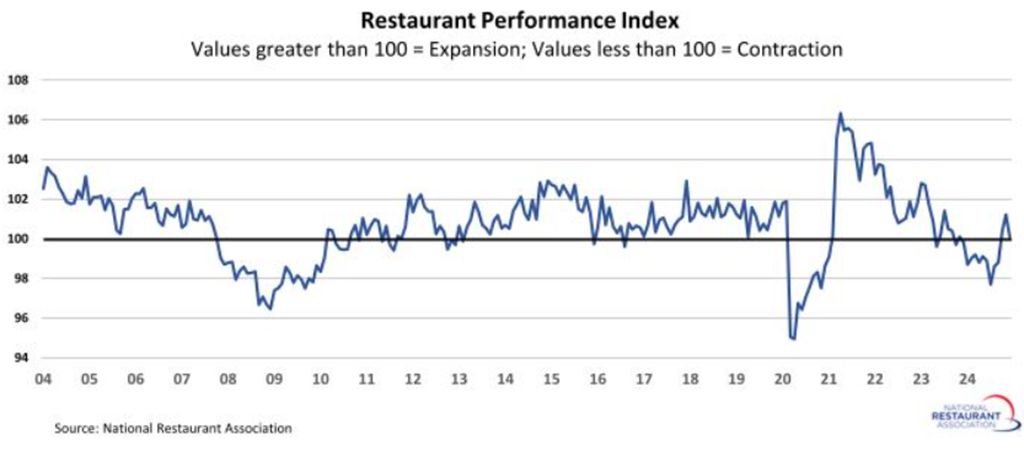 Restaurant Performance Index Slips back into Contraction Territory ...