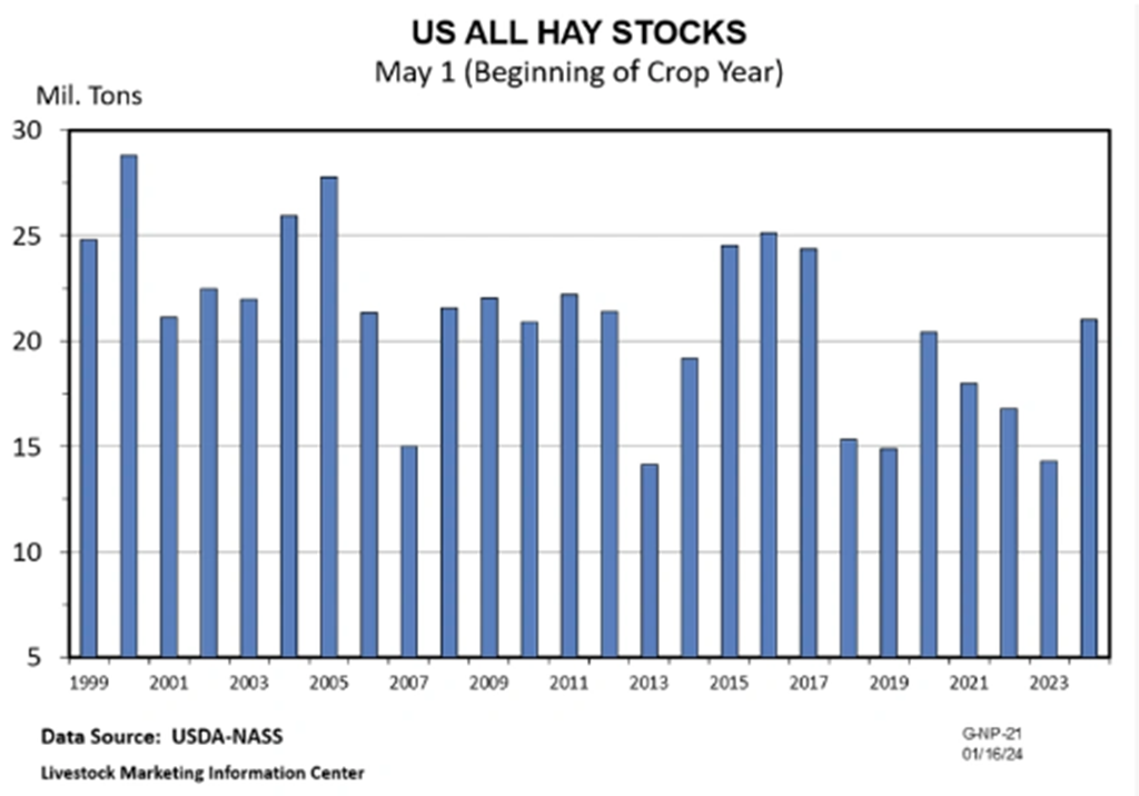 May Hay Stocks provide Early Perspective on 2024 Hay Supply Cattle Range