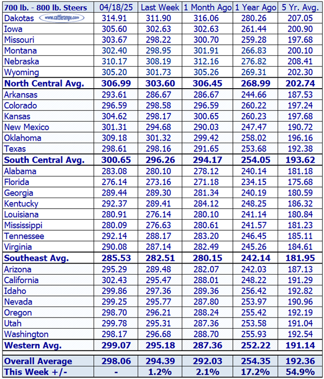 Weekly Feeder Cattle Prices by State Cattle Range