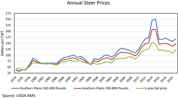 When was the last time Fed Cattle prices were higher than Feeder Cattle ...