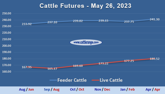 Cattle Futures’ Long-Term Market Outlook Cattle Range